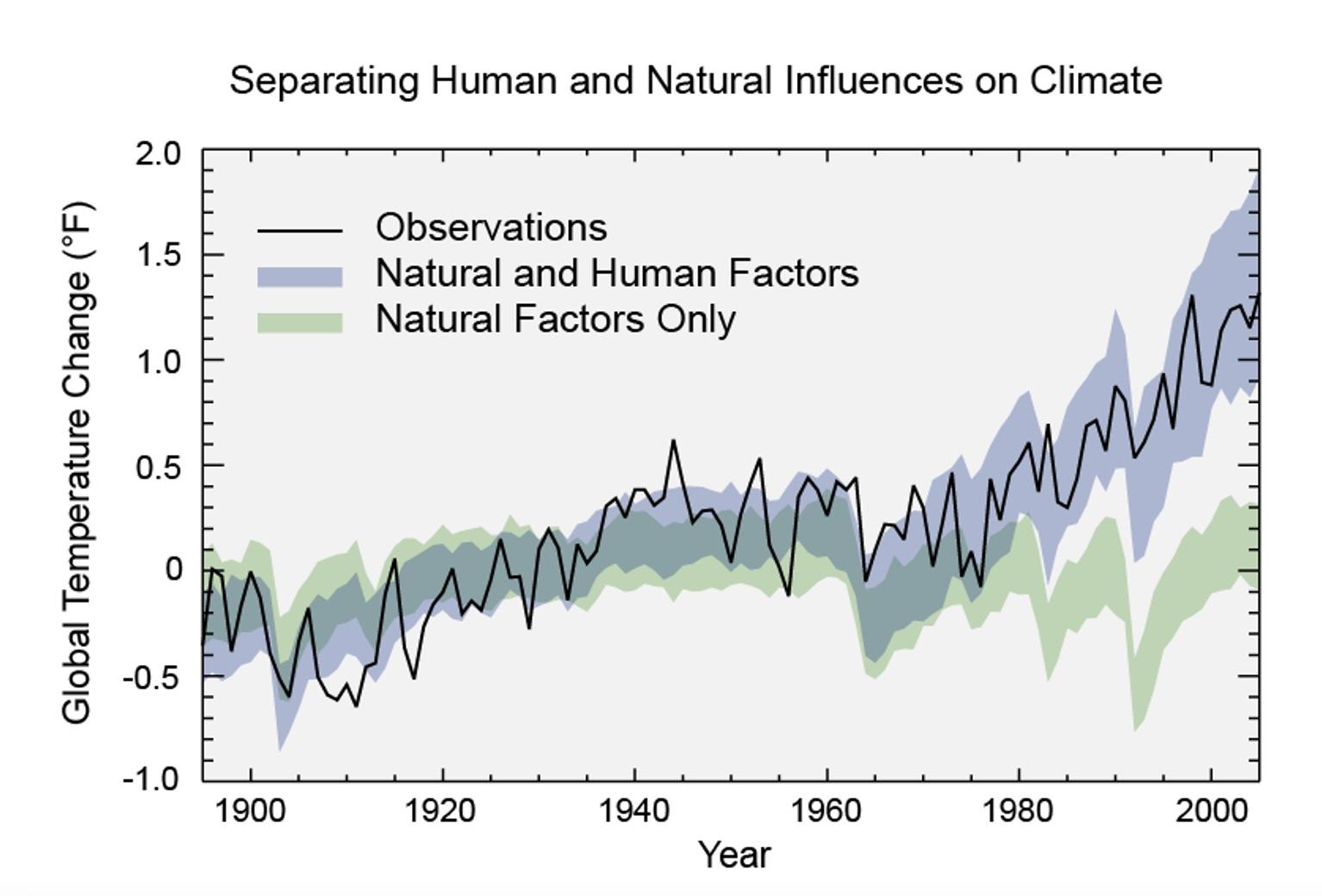Climate Change Basics and Evidence | University of Maryland Extension