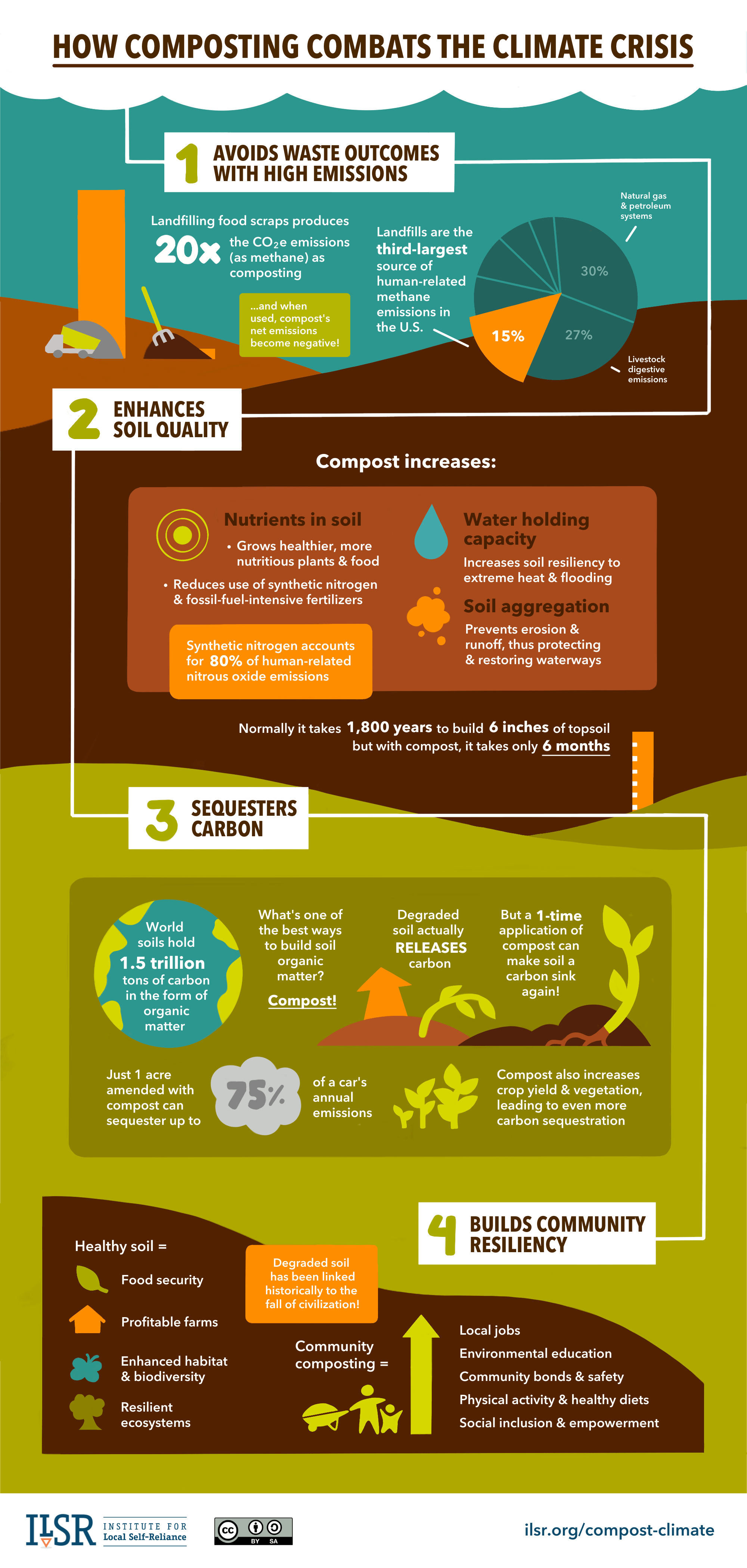 Composting And Climate Change University Of Maryland Extension Composting And Climate Change University Of Maryland Extension