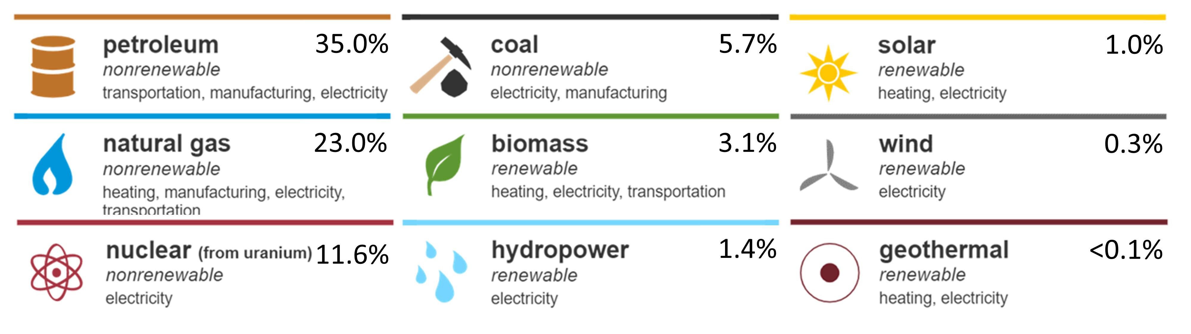 Maryland’s Energy Market: The State Consumes More Energy than it ...