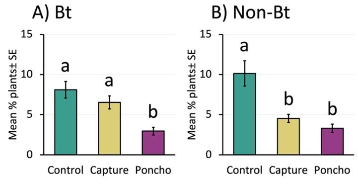 Optimizing Early Season Pest Management for Maryland Field Corn ...