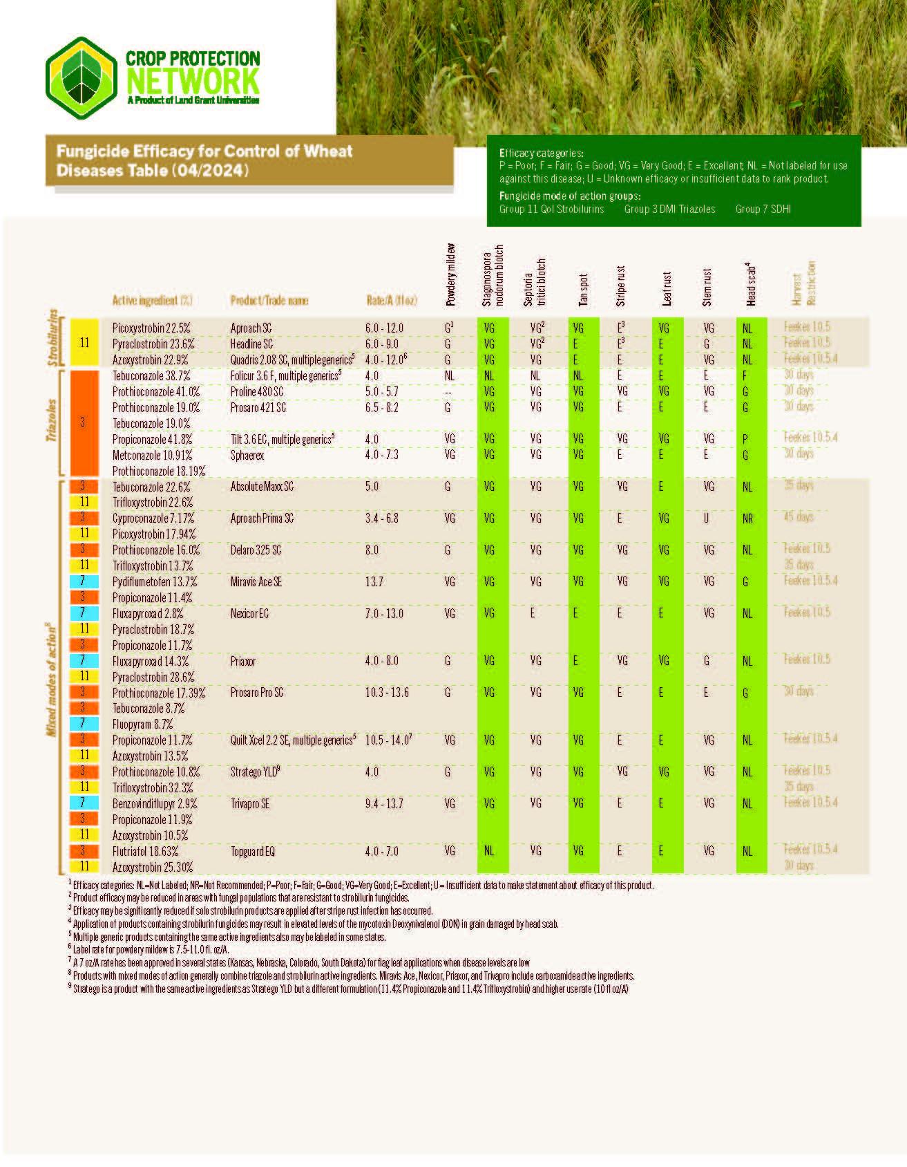 Fungicide Efficacy Tables for Control of Corn and Soybean Diseases ...
